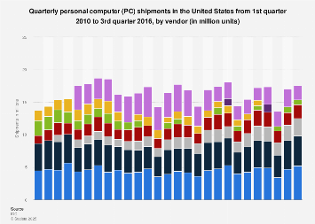 U.S. PC quarterly shipments by vendor 2010-2016 | Statista