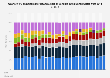 United States PC shipments vendor market share 2010-2016| Statista