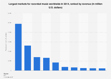 Largest music markets worldwide by revenue 2014| Statista