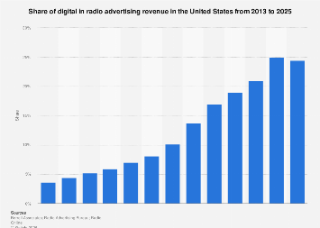 Digital share of radio ad revenue in the U.S. 2025| Statista