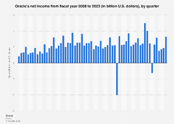 Oracle net income by quarter 2023| Statista