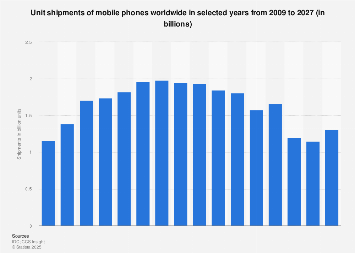 Mobile phone shipments worldwide 2009-2027| Statista