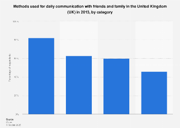 Communication methods, by category| Statista