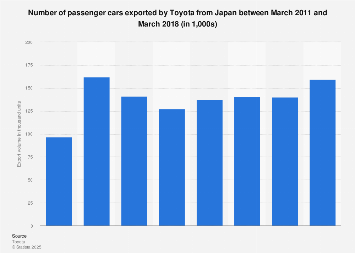 Toyota: passenger car exports from Japan 2018| Statista