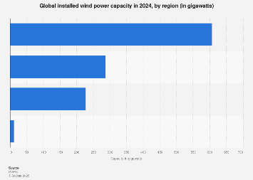 Global installed wind power capacity by region 2024| Statista