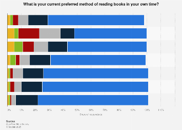 Preferred book reading method by age in England, Wales 2013 | Statista
