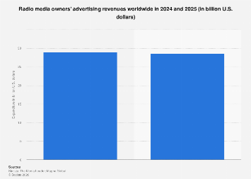 Global radio ad revenues 2024-2025| Statista
