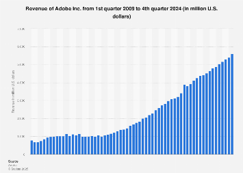 Adobe Inc. revenue by quarter 2009-2024| Statista