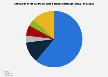 Breakdown of most valuable brands by country 2025| Statista