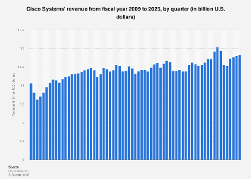 Cisco Systems revenue worldwide by quarter 2009-2025| Statista
