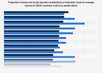 Taxes and social security contributions by country 2013| Statista