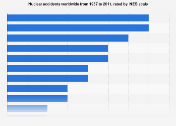 Nuclear accidents worldwide - INES scale| Statista