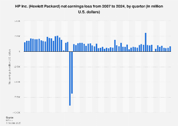 HP Inc. (Hewlett Packard) net earnings by quarter 2024| Statista