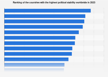 Countries with the highest political stability 2023| Statista