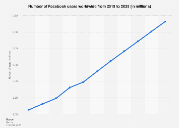 Global: Facebook users 2029| Statista
