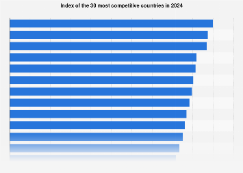 Global competitiveness report 2024| Statista