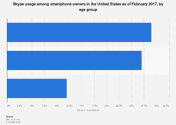 U.S. Skype usage by age 2017| Statista