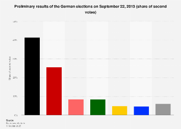 Preliminary results of the German elections 2013 | Statista