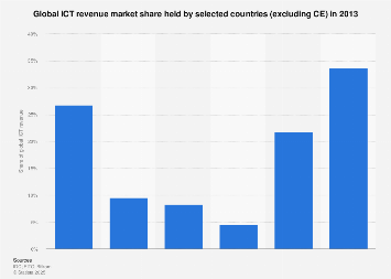 ITC revenue: market share held by selected countries 2013| Statista