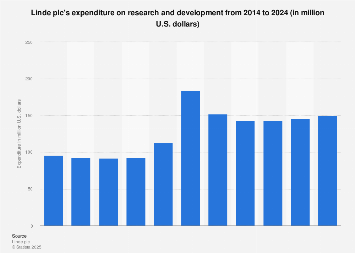 Linde plc R&D expenditure 2024| Statista