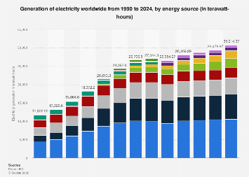 Global electricity generation by source 2024| Statista