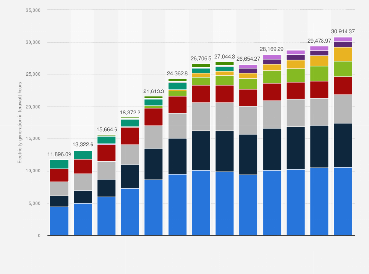World Energy Production By Country Electricity Generation Capacity
