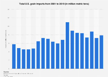 Total U.S. grain imports 2019| Statista