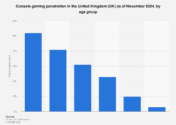 UK console gaming by age 2024| Statista
