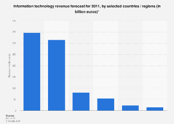 Information Technology - Industry revenue 2011 by country | Statista