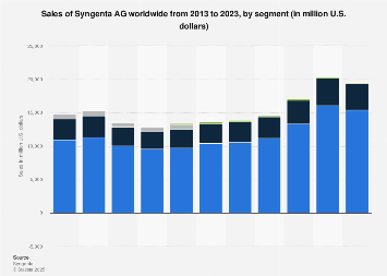 Syngenta AG's sales by segment 2023| Statista