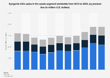 Syngenta AG's sales in the seeds segment 2023| Statista