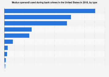 U.S. bank crimes: modus operandi used 2018 | Statista