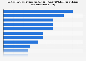 Music: most expensive music videos worldwide 2018| Statista