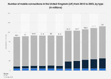 Mobile connections in the UK by type 2023| Statista