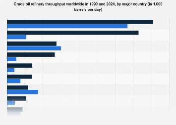 Oil refinery throughput of selected countries 2024| Statista