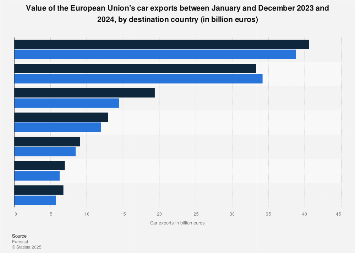 EU-27: car exports by destination country| Statista