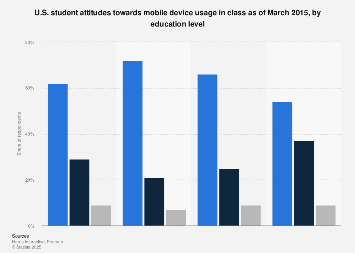 U.S. student attitudes towards mobile device usage in class 2015| Statista