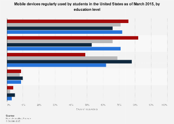 Mobile devices regularly used by U.S. students 2015 | Statista