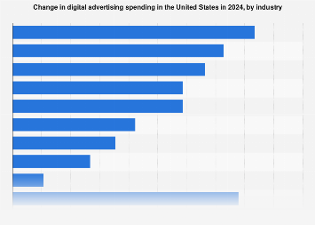 Digital ad spend growth in the U.S. by industry 2024| Statista
