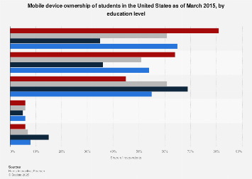 Mobile device ownership of U.S. students 2015 | Statista