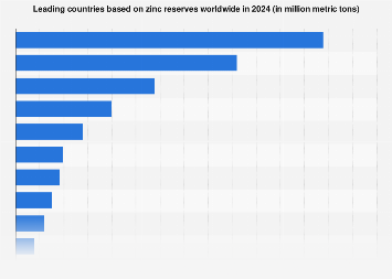 Global zinc reserves by country 2024| Statista
