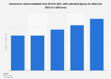 Nickel demand worldwide 2019-2023| Statista