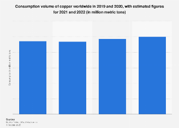 Copper consumption worldwide 2019-2022| Statista