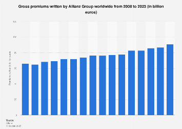Allianz Group: insurance revenue 2008-2023| Statista