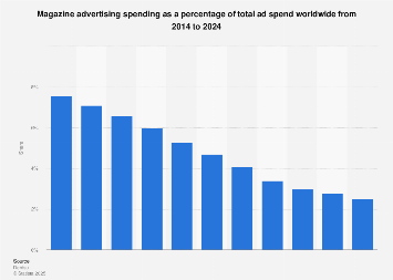 Magazines' share in global ad spend 2014-2024| Statista