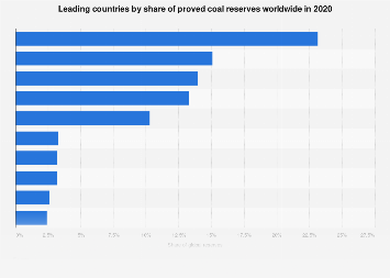 Global coal reserves share| Statista