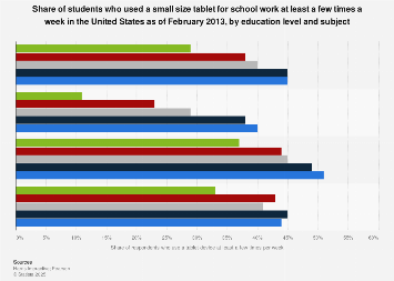 Small tablet usage rate for school work by U.S. students 2013, by ...