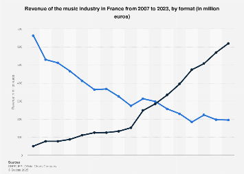 Music industry - revenue by format in France 2023| Statista