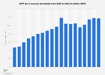 WPP global revenue 2006-2024| Statista
