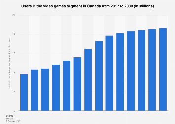 Users in the video games segment Canada| Statista
